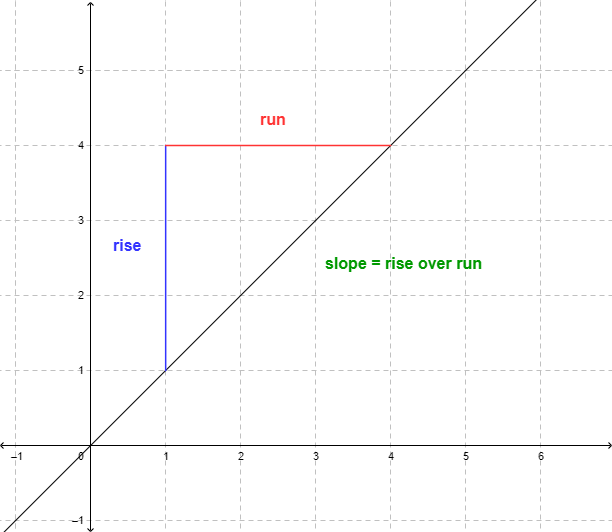 Rate Of Change And Slope