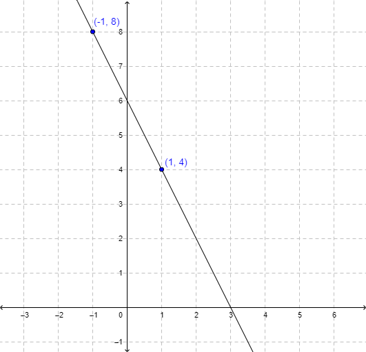 Rate Of Change And Slope