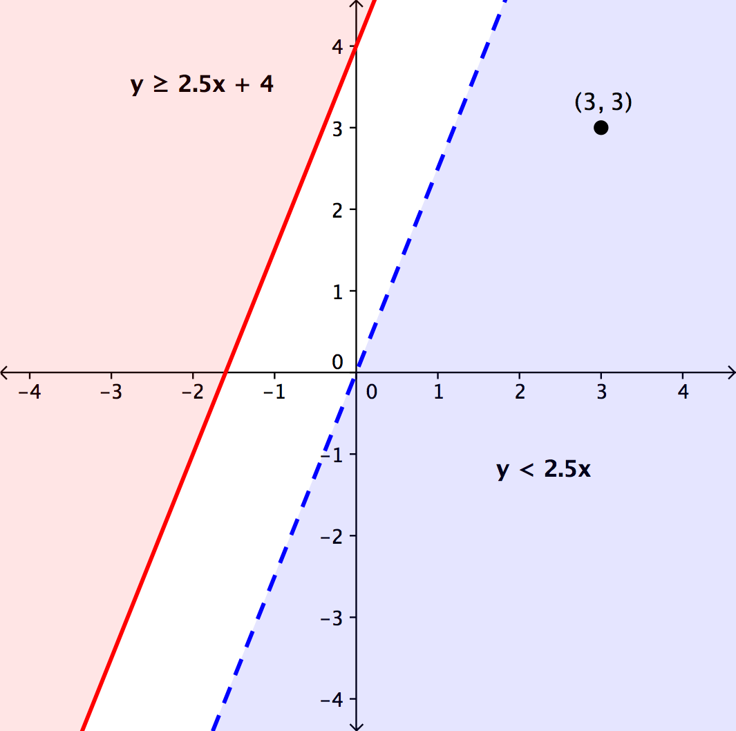 Graphing Systems Of Inequalities