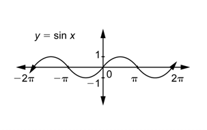 Amplitude and Period