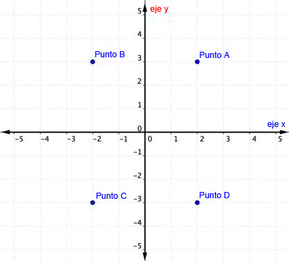 El Plano de Coordenadas